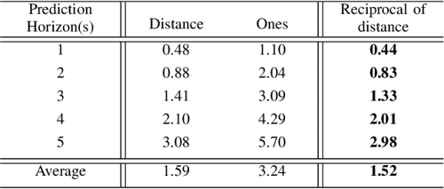 Figure 1 from Graph-Based Spatial-Temporal Convolutional Network for Vehicle Trajectory ...