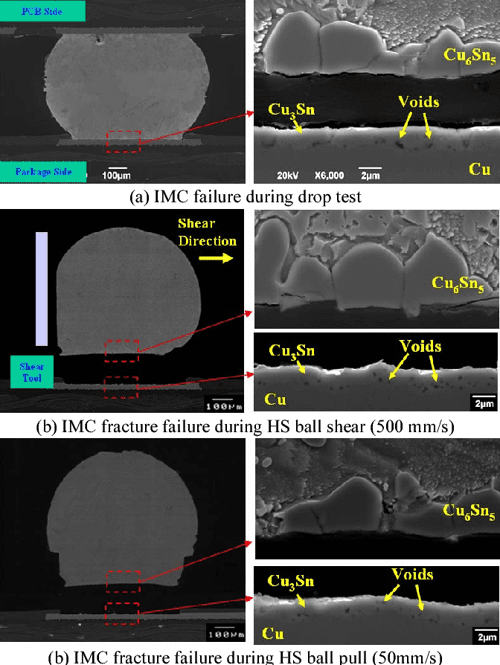 Figure 4 from High-Speed Solder Ball Shear and Pull Tests vs. Board ...