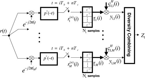 [pdf] Analysis Of Asynchronous Long Code Multicarrier Cdma Systems With Correlated Fading