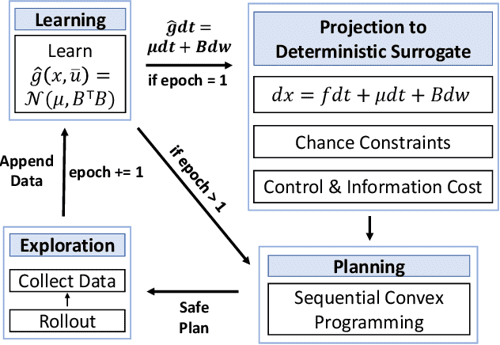 Figure 1 from Chance-Constrained Trajectory Optimization for Safe Exploration and Learning of ...