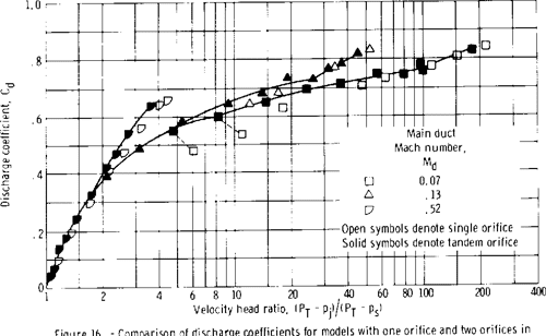 Figure 2 from Discharge coefficients for thick plate orifices with ...
