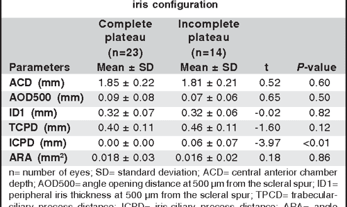 Figure 1 from Plateau iris configuration in eyes with narrow-angle: an ...