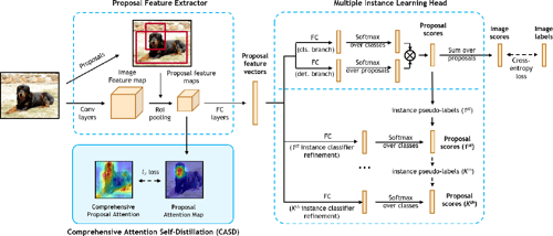 Figure 1 from Comprehensive Attention Self-Distillation for Weakly-Supervised Object Detection ...