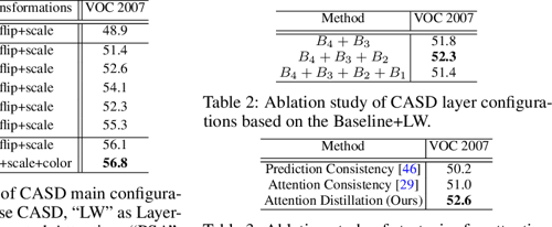 Figure 1 from Comprehensive Attention Self-Distillation for Weakly-Supervised Object Detection ...