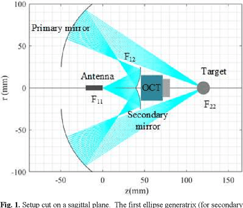 Figure 2 from Design of a ring-focus dual reflector objective for ...