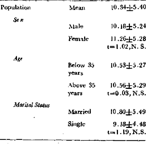 Table 1 from PRESUMPTIVE STRESSFUL LIFE EVENTS SCALE (PSLES) — A NEW ...