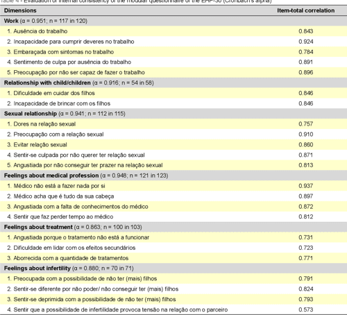 Table 3 from Validation of the Portuguese Version of EHP-30 (The ...