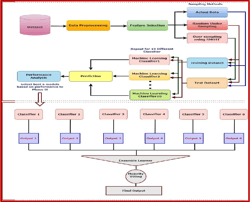Figure 1 from AN ENSEMBLE MACHINE LEARNING MODEL FOR CLASSIFICATION OF CREDIT CARD FRADULENT ...