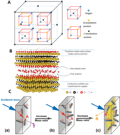 Figure 11 From Ultra Thin Metal Composites For Electromagnetic Interference Shielding Semantic