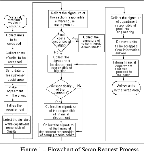 [PDF] Improvement of Scrap Request Process with Six Sigma Methodology ...
