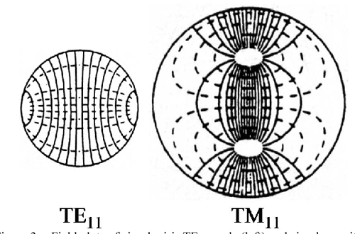 Figure 1 from Circular waveguide TM11-mode resonators and their ...