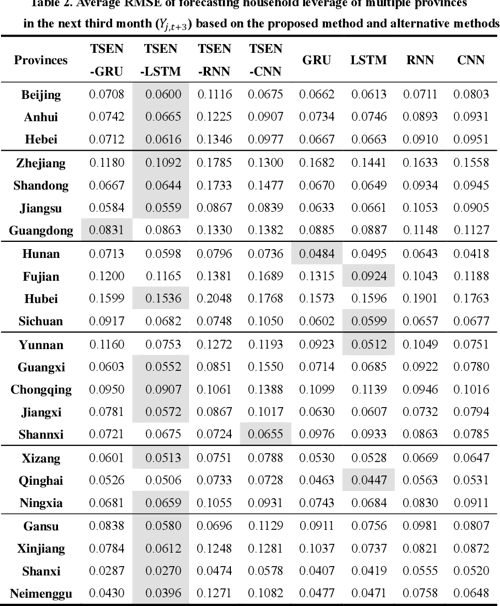[pdf] Temporal Spatial Dependencies Enhanced Deep Learning Model Tsen For Household Leverage