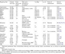 Table 1 from Postmortem toxicology of drugs of abuse. | Semantic Scholar