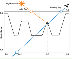 Figure 18-5 from Relaxed Cone Stepping for Relief Mapping | Semantic ...