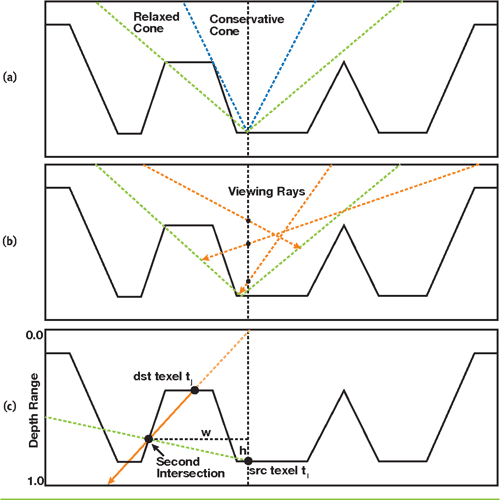 Figure 18-5 from Relaxed Cone Stepping for Relief Mapping | Semantic ...