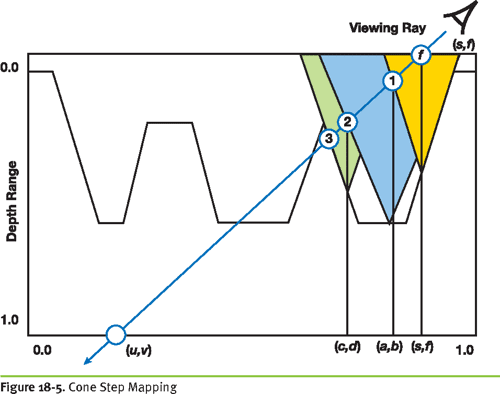Figure 18-5 from Relaxed Cone Stepping for Relief Mapping | Semantic ...