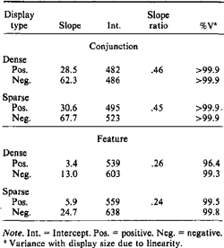 Figure 2 from Perceptual grouping and attention in visual search for features and for objects ...