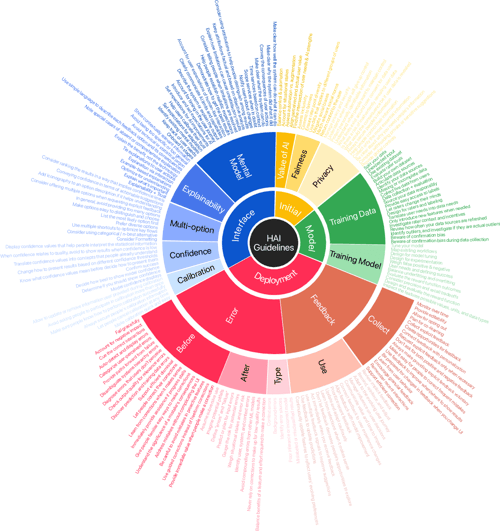 Figure 2 from A Comparative Analysis of Industry Human-AI Interaction Guidelines | Semantic Scholar