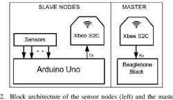 Figure 4 from Machine Learning-Based Occupancy Estimation Using Multivariate Sensor Nodes ...