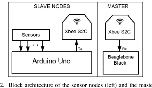 Figure 4 from Machine Learning-Based Occupancy Estimation Using Multivariate Sensor Nodes ...