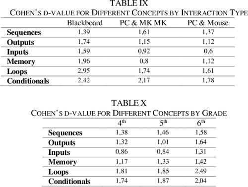 Figure 3 from The Effects of a Visual Execution Environment and Makey ...