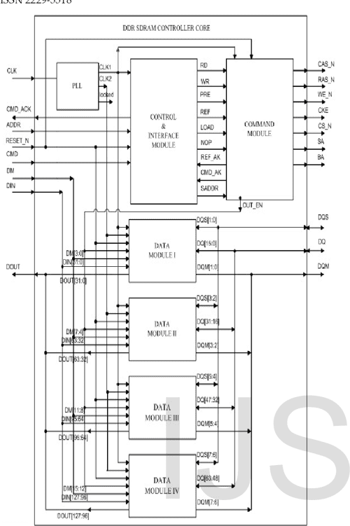 Figure 1 From Design Of Ddr Sdram Controller With Inbuilt Memory Integrity Verification Module