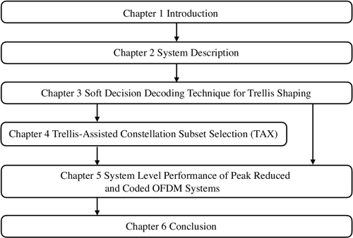 Figure 1 1 From Design Of Coded Ofdm Systems With High Energy And