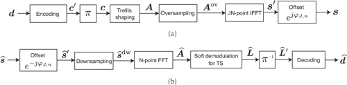 Figure 1 1 From Design Of Coded Ofdm Systems With High Energy And