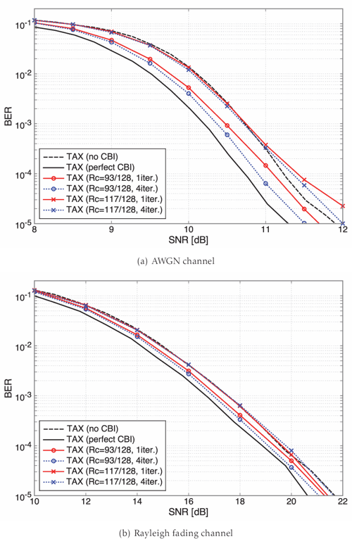 Figure 1 1 From Design Of Coded Ofdm Systems With High Energy And