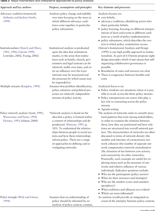 Table 2 From A Guide To Policy Analysis As A Research Method Semantic Scholar table-2-from-a-guide-to-policy-analysis-as-a-research-method-semantic-scholar