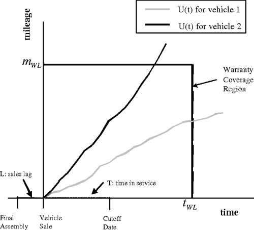 Table 2 From A Non Homogeneous Poisson Process Predictive Model For Automobile Warranty Claims
