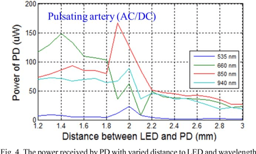 A new reflective PPG LED-PD sensor module for cuffless blood pressure ...