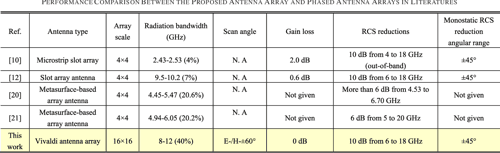 Figure 1 from Radar Cross Section Reduction of Wideband Vivaldi Antenna Arrays with Array-Level ...