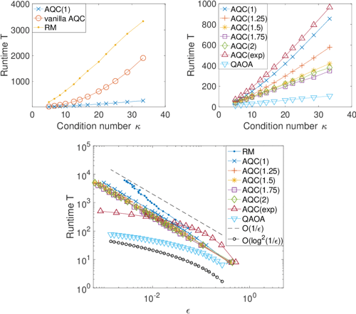 Table 2 From Quantum Linear System Solver Based On Time Optimal Adiabatic Quantum Computing And