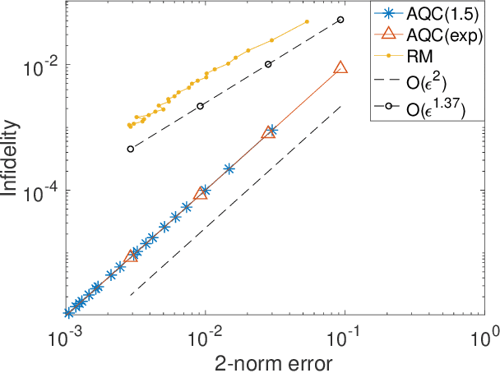 Table 2 From Quantum Linear System Solver Based On Time Optimal Adiabatic Quantum Computing And