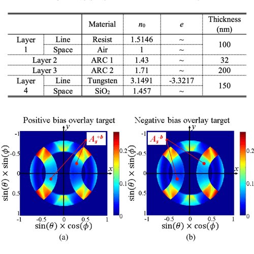 Enhancement of Diffraction-Based Overlay Model for Overlay Target With ...