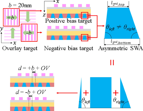 Enhancement of Diffraction-Based Overlay Model for Overlay Target With Asymmetric Sidewall ...