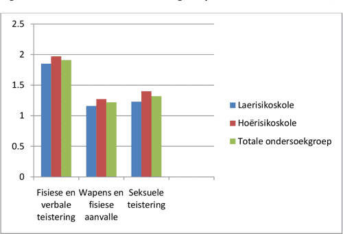 Figure 5.3 from Die uitwerking van skoolkultuur en -klimaat op geweld ...