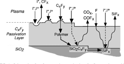 Figure 4 from Fluorocarbon plasma etching and profile evolution of porous low-dielectric ...