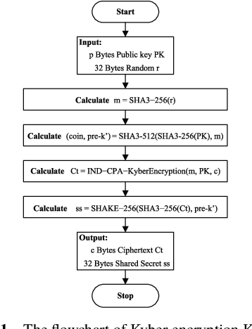 A pure hardware implementation of CRYSTALS-KYBER PQC algorithm through ...