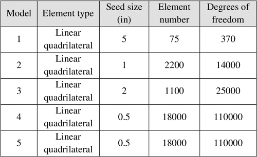 Table 1 from Formula SAE Hybrid Carbon Fiber Monocoque / Steel Tube ...