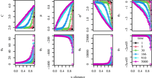 Table 1 from A Novel Eulerian Reaction-Transport Model | Semantic Scholar