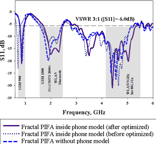 Figure 7 from Multiband Fractal PIFA (Planar Inverted F Antenna) for ...