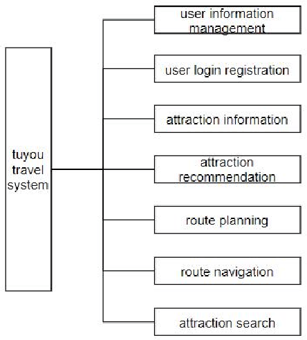 Figure 1 from Design and Implementation of Tourism Route Recommendation ...