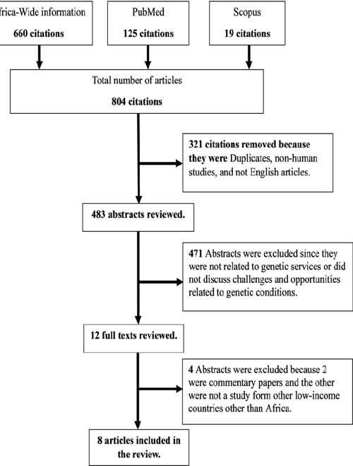 Table 1 From Navigating The Genetic Frontier For The Integration Of Genetic Services Into