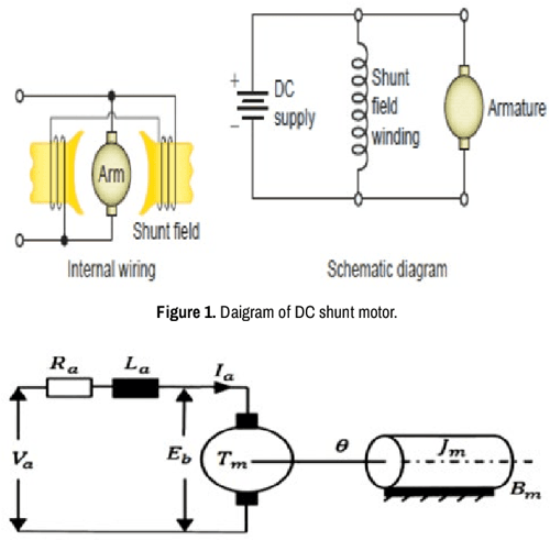 Figure 5 from Speed Control of DC Motor using PID Controller | Semantic ...