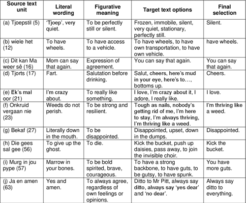 Table 41 From Achieving Equivalence In Literary Translation From Afrikaans To English Kaburu