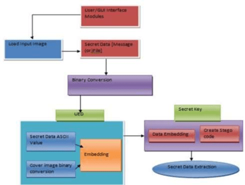 Figure 6 From Steganographic Techniques Of Data Hiding Using Digital Images Semantic Scholar