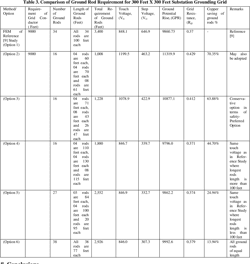 Figure 1 from Design and Optimization of Substation Grounding Grid for Ensuring the Safety of ...