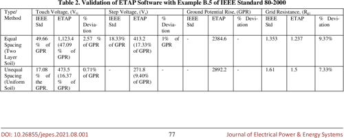 Figure 1 from Design and Optimization of Substation Grounding Grid for Ensuring the Safety of ...